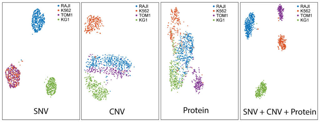 Single-cell Multi-omics in Oncology | Mission Bio