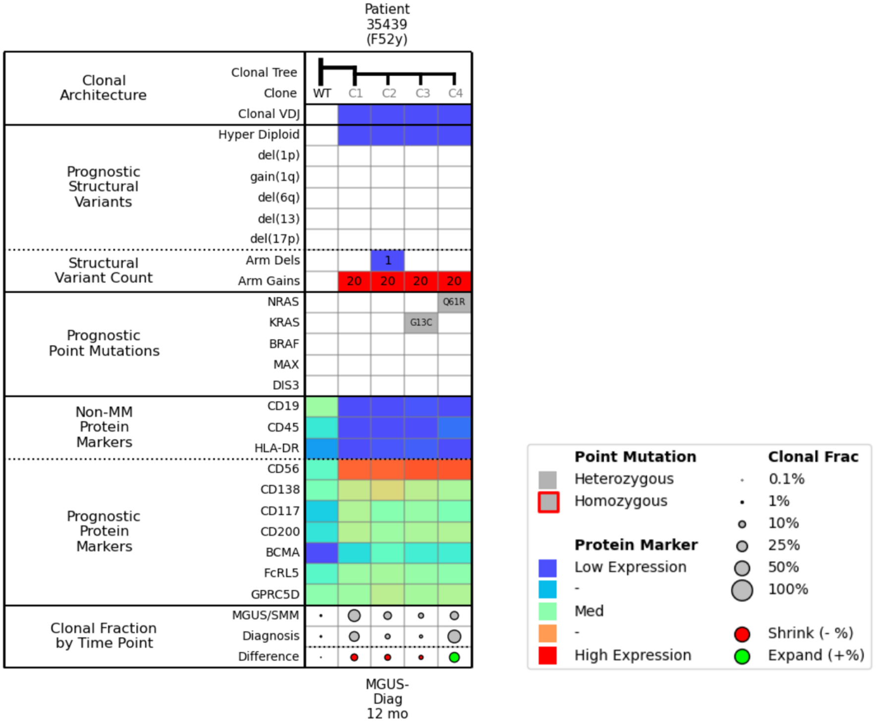 Gaining Actionable Insights through Understanding Clonal Architecture ...